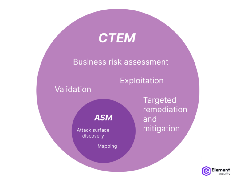 Considering CTEM vs ASM? Understand This One Key Difference