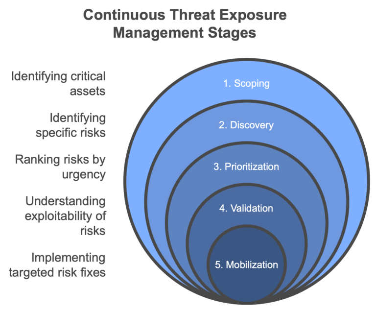 What Does a CTEM Platform Do?