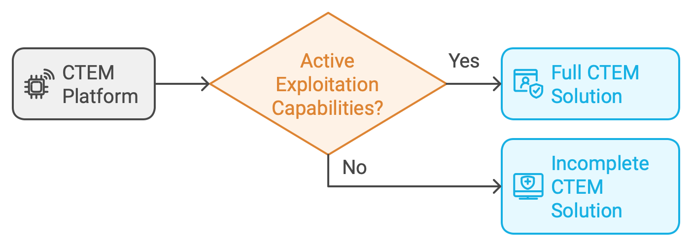 What Does a CTEM Platform Do?