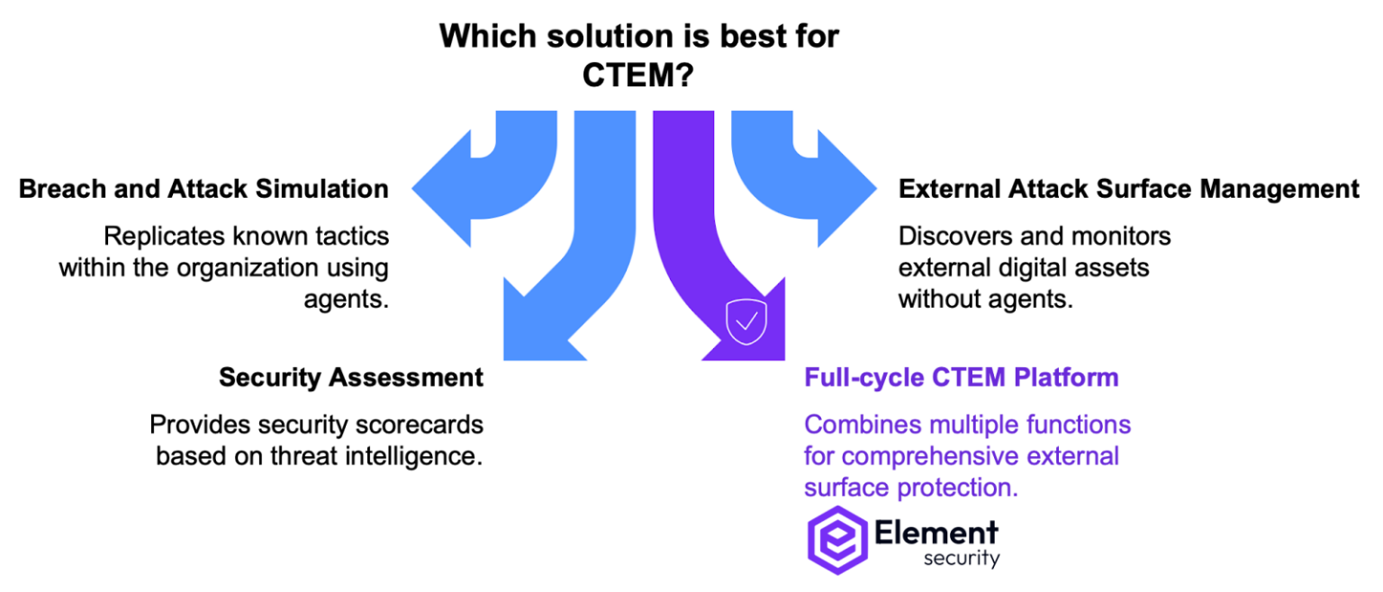 CTEM Solutions: A Detailed Market Comparison