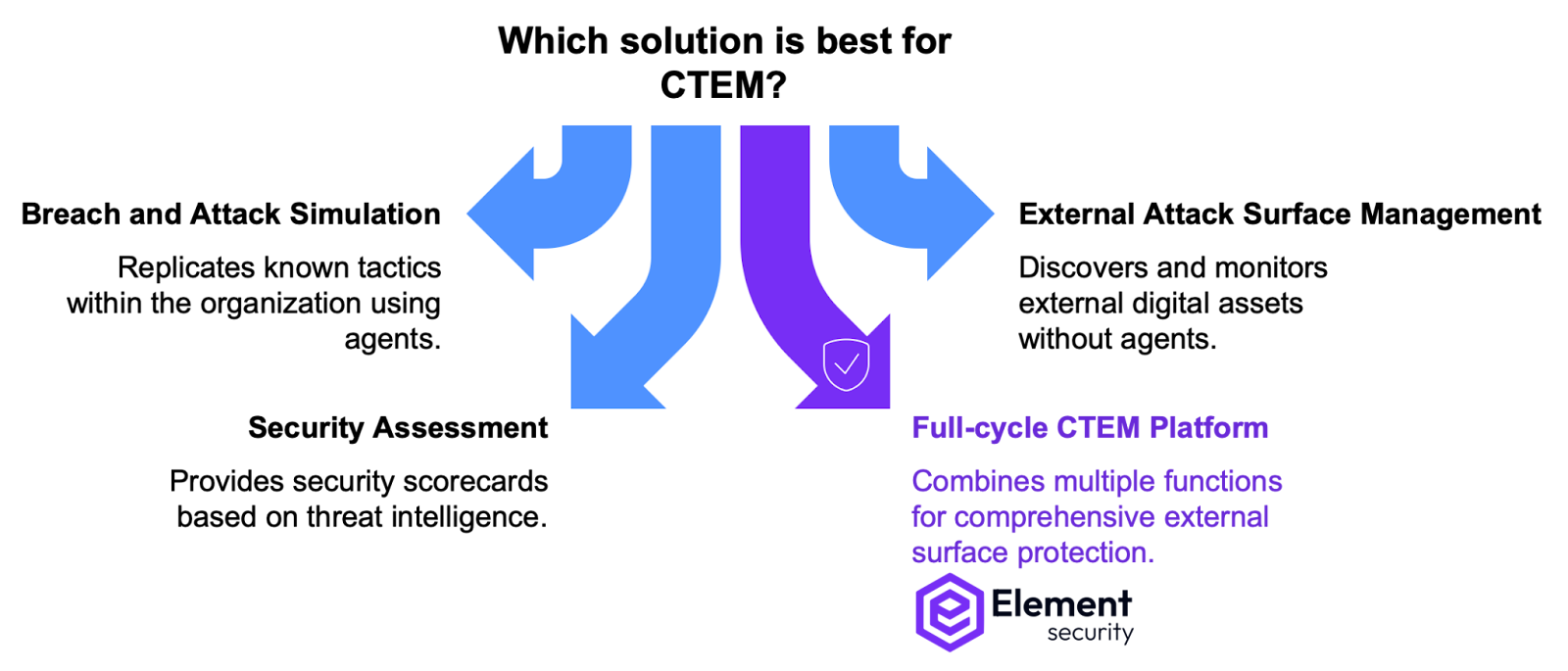 CTEM Solutions: A Detailed Market Comparison